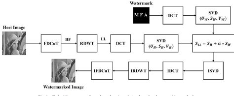 Figure 1 From Transform Domain And Singular Value Decomposition For Robust And Imperceptible