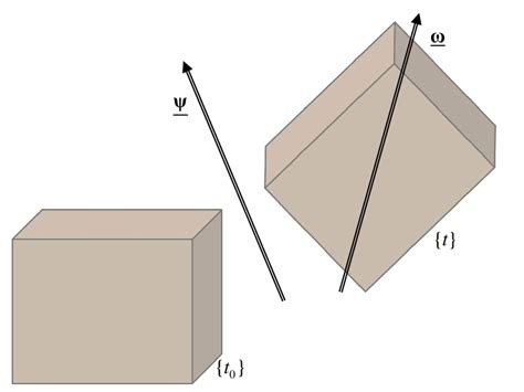 Screw Dual Vector And Dual Angular Velocity Vector In Rigid Body Motion Download Scientific