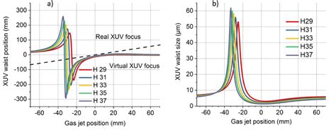 Figure 2 From Mirrorless Focusing Of XUV High Order Harmonics Semantic Scholar