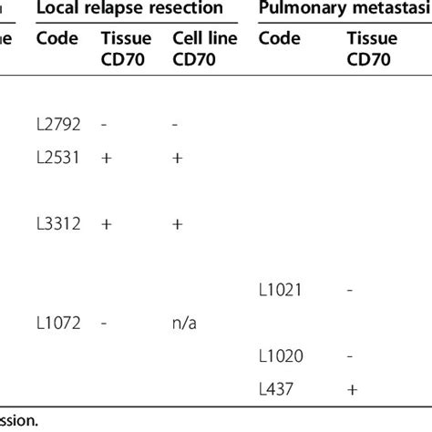 Cd70 Protein Is Abundantly Expressed On Osteosarcoma Cells Cd70