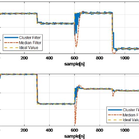 Demodulated Signal With Median Filter Download Scientific Diagram