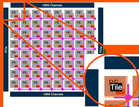 why noc tiling matters in ai centric soc designs edn