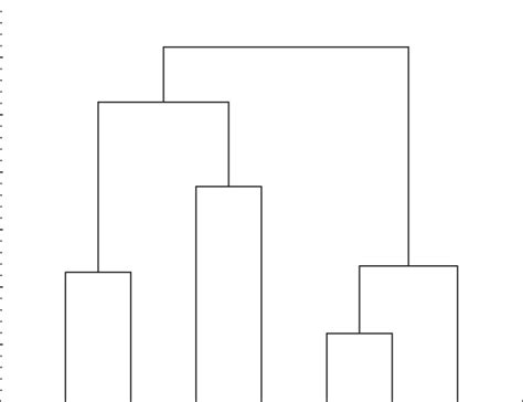Dendrogram Produced By Hierarchical Cluster Analysis Of The