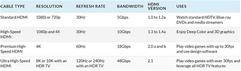4 Different Types Of Hdmi Cable You Should Know Knowledge Base Av