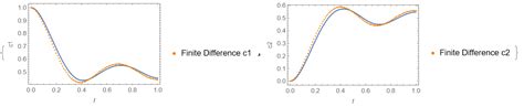 Numerical Integration Finite Difference Method To Solve Coupled