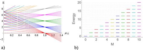 A Energy Spectrum In The Thermodynamic Limit N A And ∞ As A