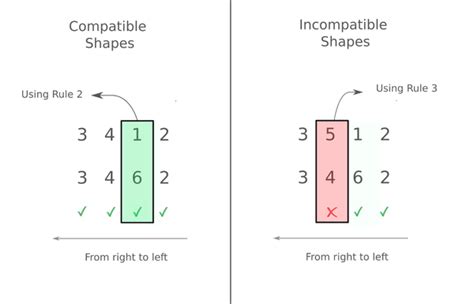 Numpy Optimization Vectorization And Broadcasting Paperspace Blog