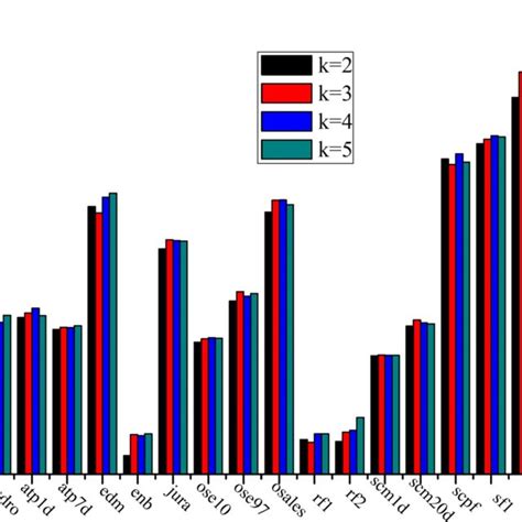 Feature Redundancy Over 18 Datasets Download Scientific Diagram