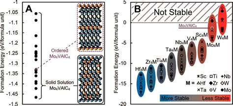 Dft Predictions Of Max Phases And Mxenes A Formation Energies For