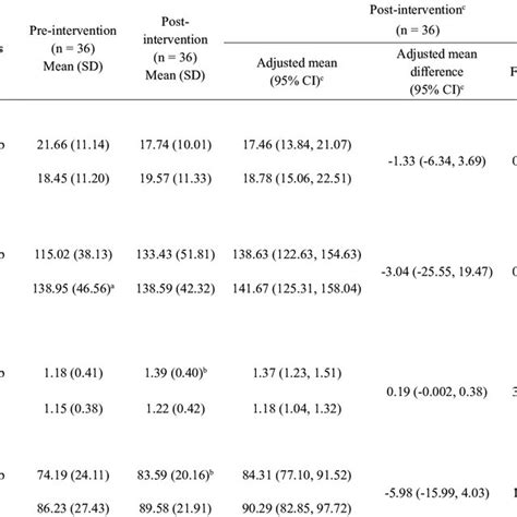 Oestradiol Levels At Pre And Post Interventions Download Scientific