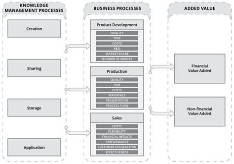 Knowledge Management Process Flow Chart