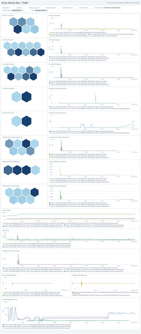 Azure Service Bus Sumo Logic Docs