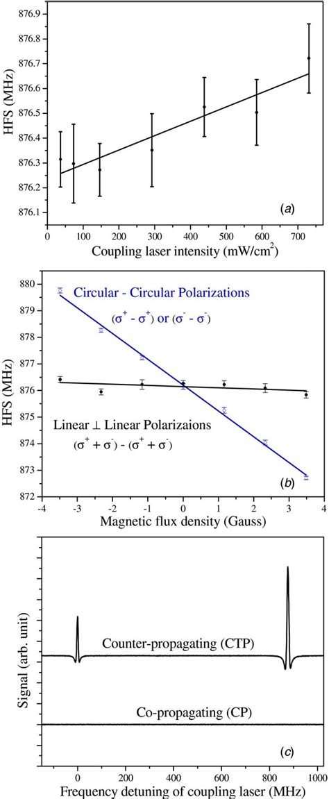 Analysis Of Systematic Effects A Hfs Increases As A Function Of The Download Scientific