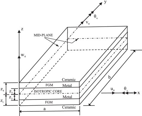 Geometry Of FGM Sandwich Plate With Positive Set Of Plate Reference