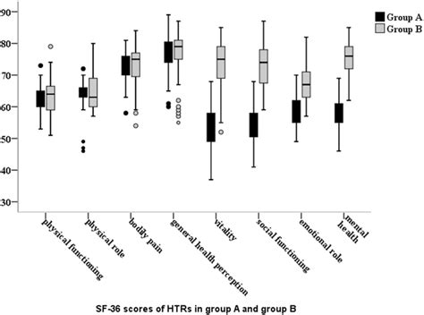 The Sf‐36 Scores Of Htrs In Group A And Group B Download Scientific