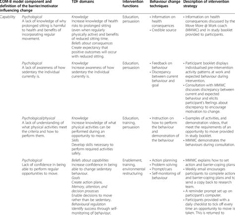 links between the com b model tdf domains intervention functions and