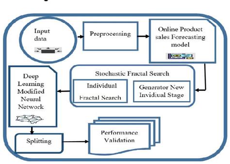 Figure 1 From Forecasting Of E Commerce System For Sale Prediction Using Deep Learning Modified
