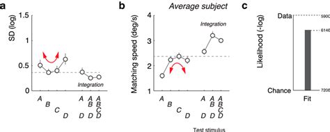 Measured Discrimination Thresholds And Matching Speeds A B