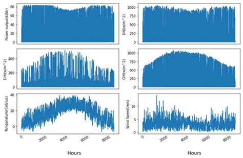 Performance Analysis Of Statistical Machine Learning And Deep Learning Models In Long Term