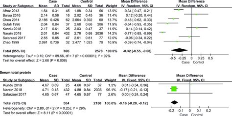 Forest Plot PNS With UTI Versus PNS Without UTI For Serum Albumin And
