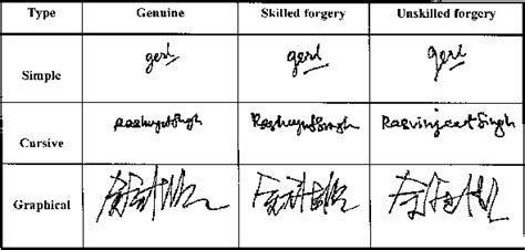 Figure 1 From Off Line Signature Verification And Forgery Detection