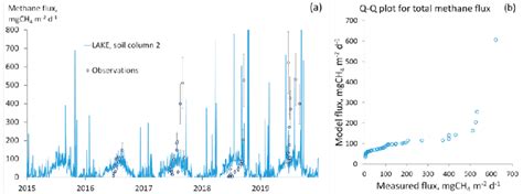 Time Series Of The Total Methane Flux Values For 2015 2019 Simulated By