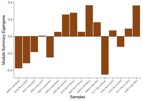 Module Sample Contribution Prefontal Cortex Module Sample Contribution Prefontal Cortex