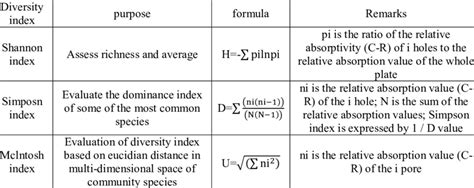 Calculation Formula Of Microbial Community Diversity Index Download Scientific Diagram Calculation Formula Of Microbial Community Diversity Index Download Scientific Diagram