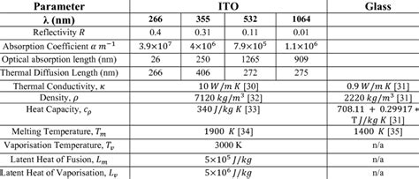 Optical And Material Parameters Used In The Finite Element Thermal Download Table