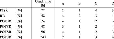 Ranking Of The Aggregates Depending On Moisture Susceptibility Download Table