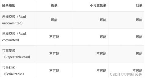 事务 ，spring整合mybatisspring覆盖mybatis事务 Csdn博客