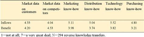 Table 1 From Reverse Knowledge Transfer In Multinational Corporations A