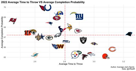 The 2022 Nfl Average Time To Throw Vs Completion Probability Rnfl