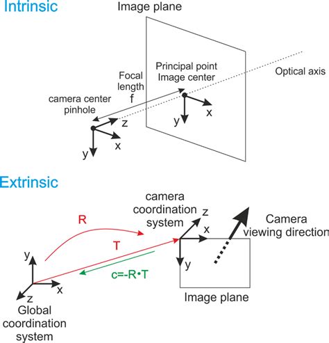 Intrinsics And Extrinsics Of Cameras Literature Often Uses The R C