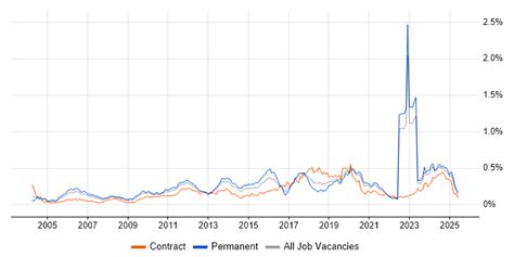Infrastructure Management Contracts In The North Of England Co Occurring Skills And Contractor