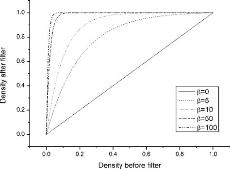 Smoothed Heaviside Function With Different β Download Scientific Diagram