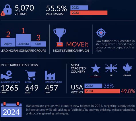 Ransomware Trends 2023 Report