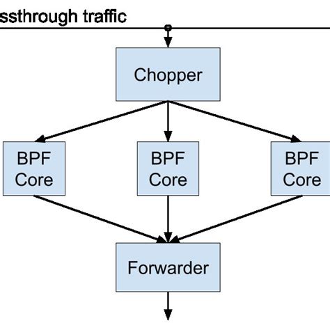 Ping Pang Pong Buffer Download Scientific Diagram