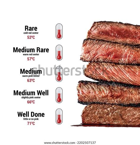 Meat Cooking Levels Rare Medium Rare Medium Medium Good Well Done 1
