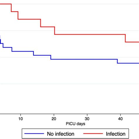 Cumulative Probability Of First Infection During Va Ecmo Support