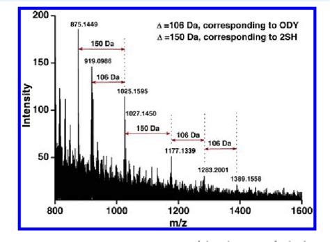 Figure 2 From Preparation Of Monolithic Polymer Columns With Homogeneous Structure Via