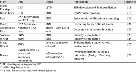 Recent Deep Learning Applications In Plant Omics Download Scientific Diagram