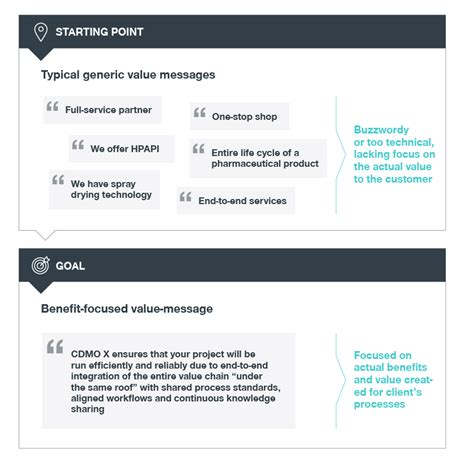 Better Quoting To Unlock Cdmo Growth