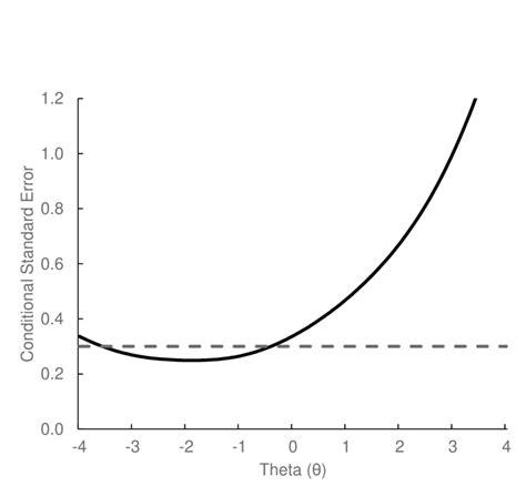 Conditional Standard Error Of Measurement For The Prkoat The