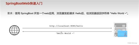 Web 入门 Springboot快速入门 创建springboot Web项目 Zkzap 博客园