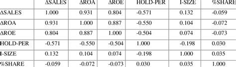 Matrix Of Correlations Among Explanatory Variables Of Irr The Table Download Table