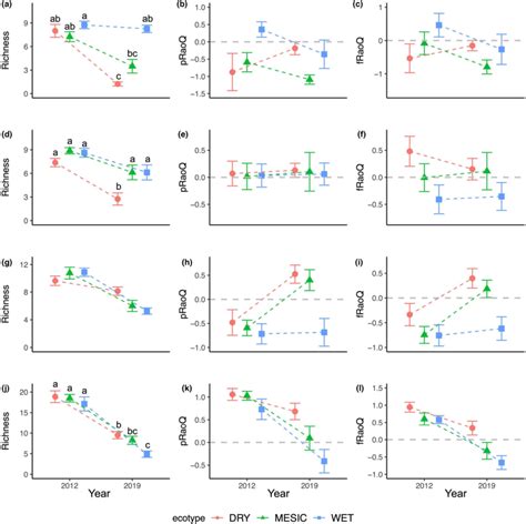 Results Of The Interaction Effect Of Dominant Grass Ecotype Dry