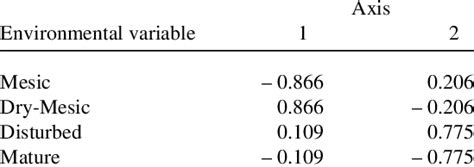Correlation Coefficients Between Environmental Vari Ables Site Type