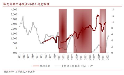 美联储降息周期或将开启，港股哪些行业更受益？ 一、复盘历史数据，美联储降息周期与港股有什么关系？从港股1983年以来的历次降息阶段可以看到