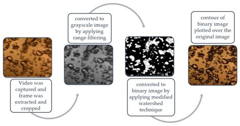 A Non Invasive Method For Measuring Bubble Column Hydrodynamics Based